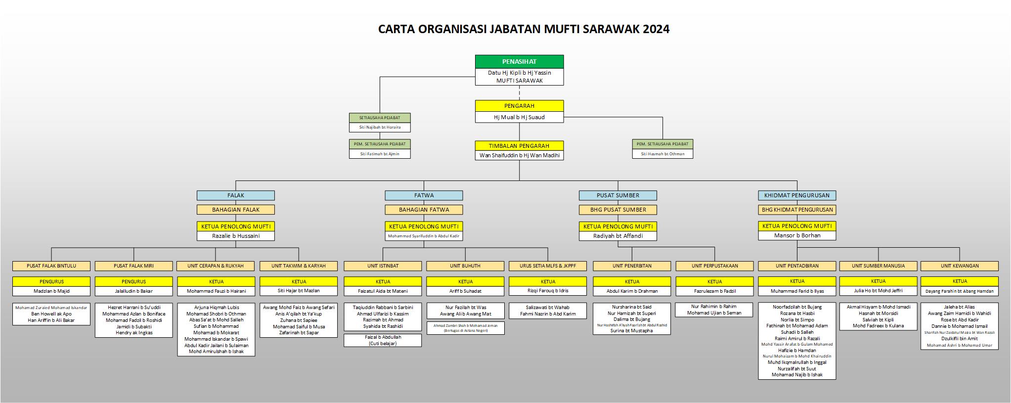 - Laman Web Rasmi Jabatan Mufti Sarawak